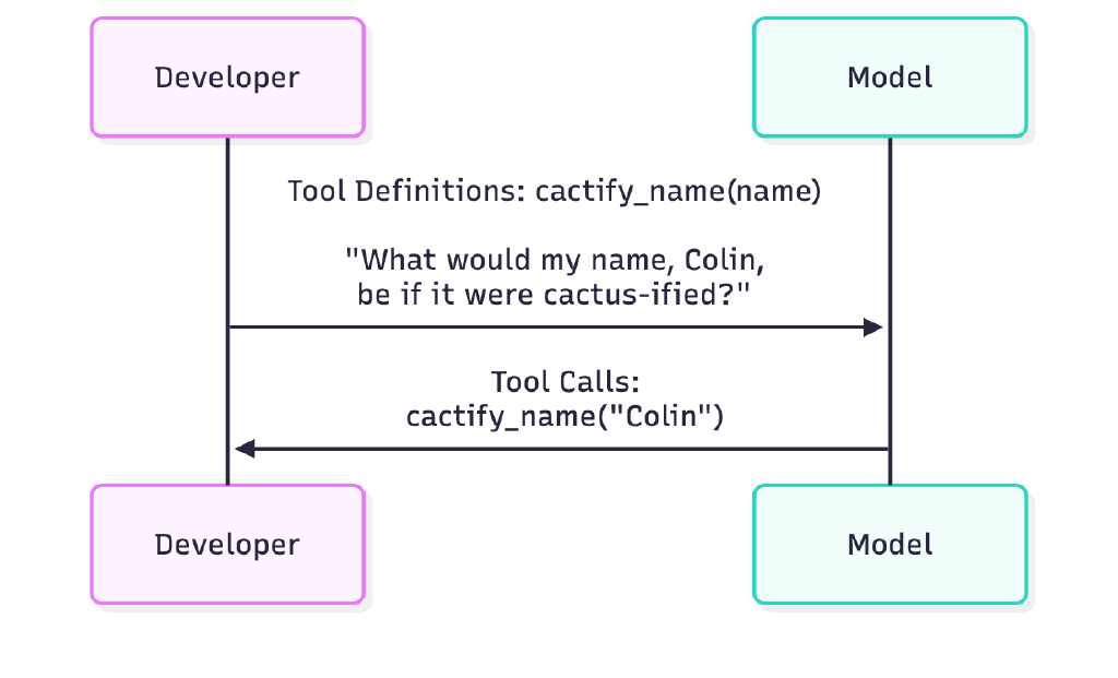 LLM Basics: OpenAI Function Calling | Caktus Group